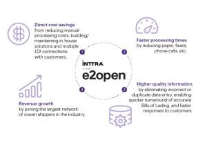 INTTRA Ocean Trade Platform – INTTRA by e2open