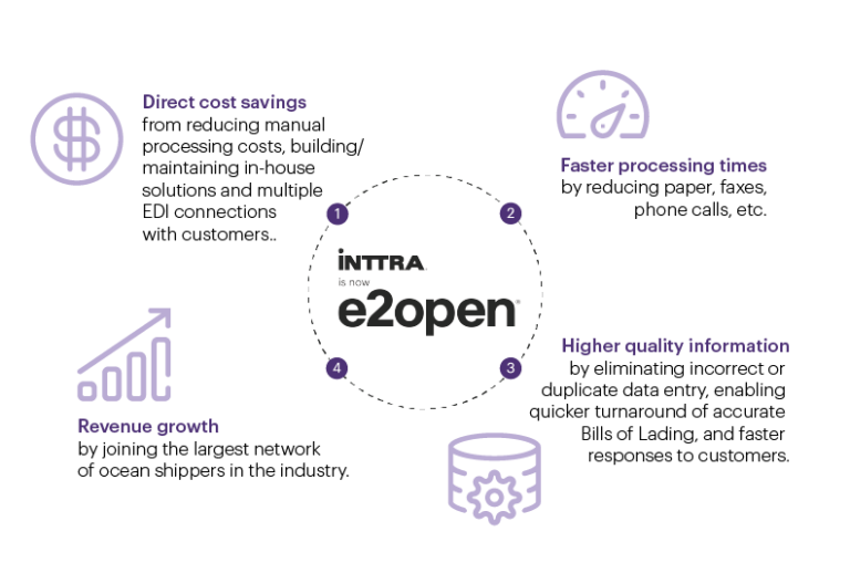 INTTRA Ocean Trade Platform – INTTRA by e2open